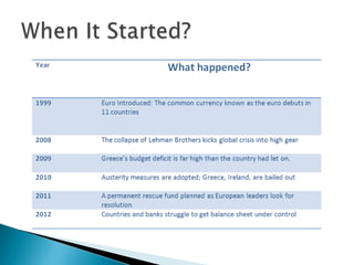 Greek crisis & its impact on world economy | PPT