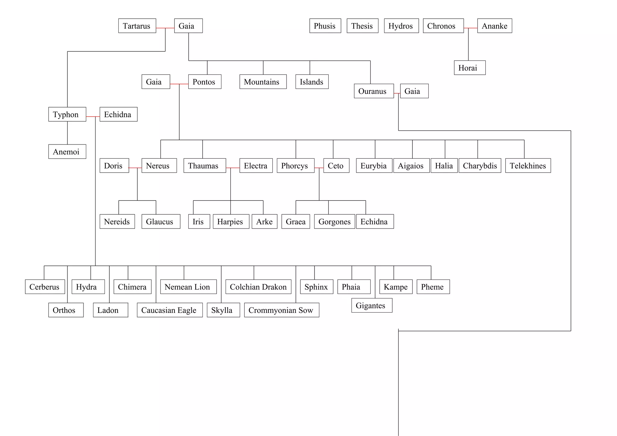 Greek godfamilytree | DOC