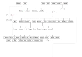 Greek godfamilytree | DOC