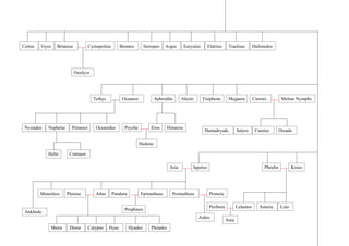 Greek godfamilytree | PPT