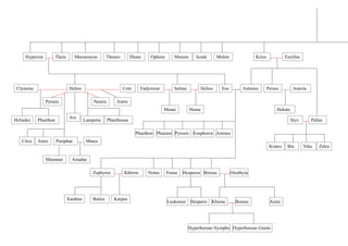 Greek godfamilytree | PPT