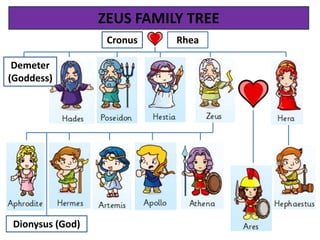 Greek gods family | PPTX