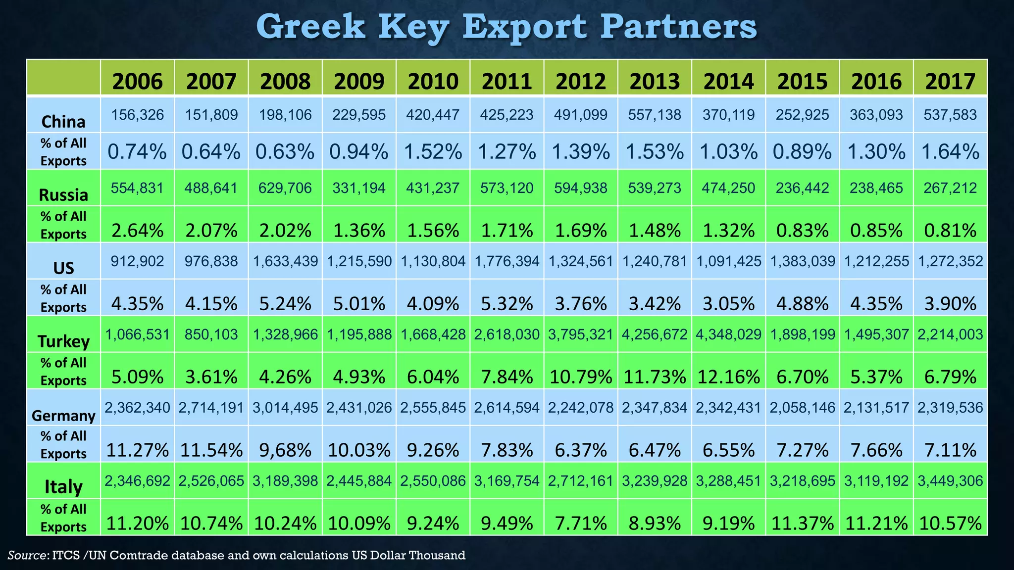 Greek International Trade | PPT