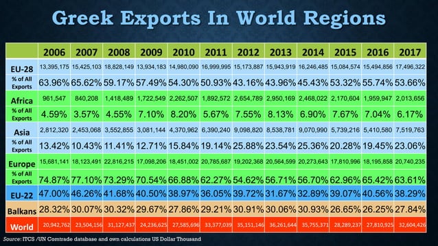 Greek International Trade | PPT