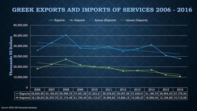 Greek International Trade | PPT
