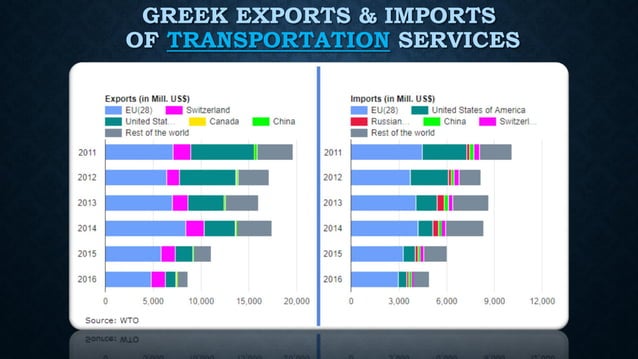 Greek International Trade | PPT