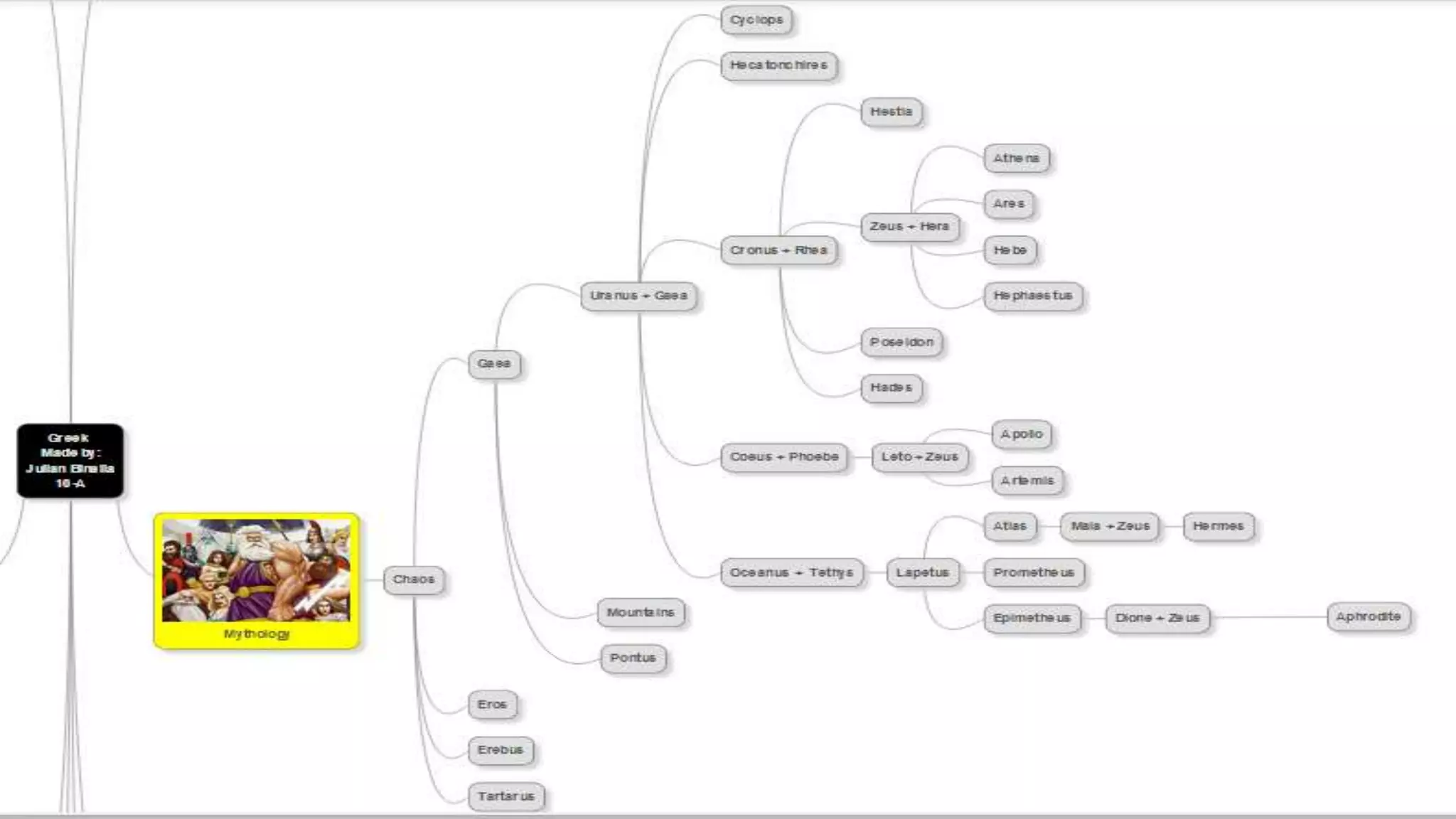 Greek mind map By: Julian Binalla | PPTX