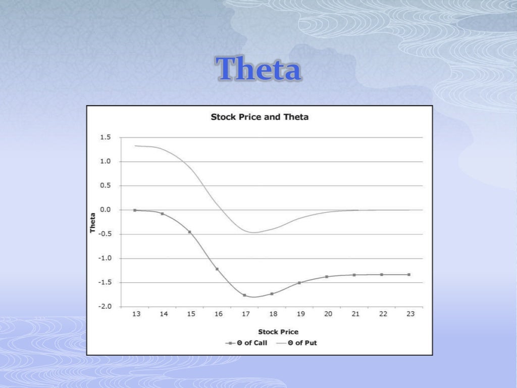 Derivatives - Delta Gamma Vega Theta Rho