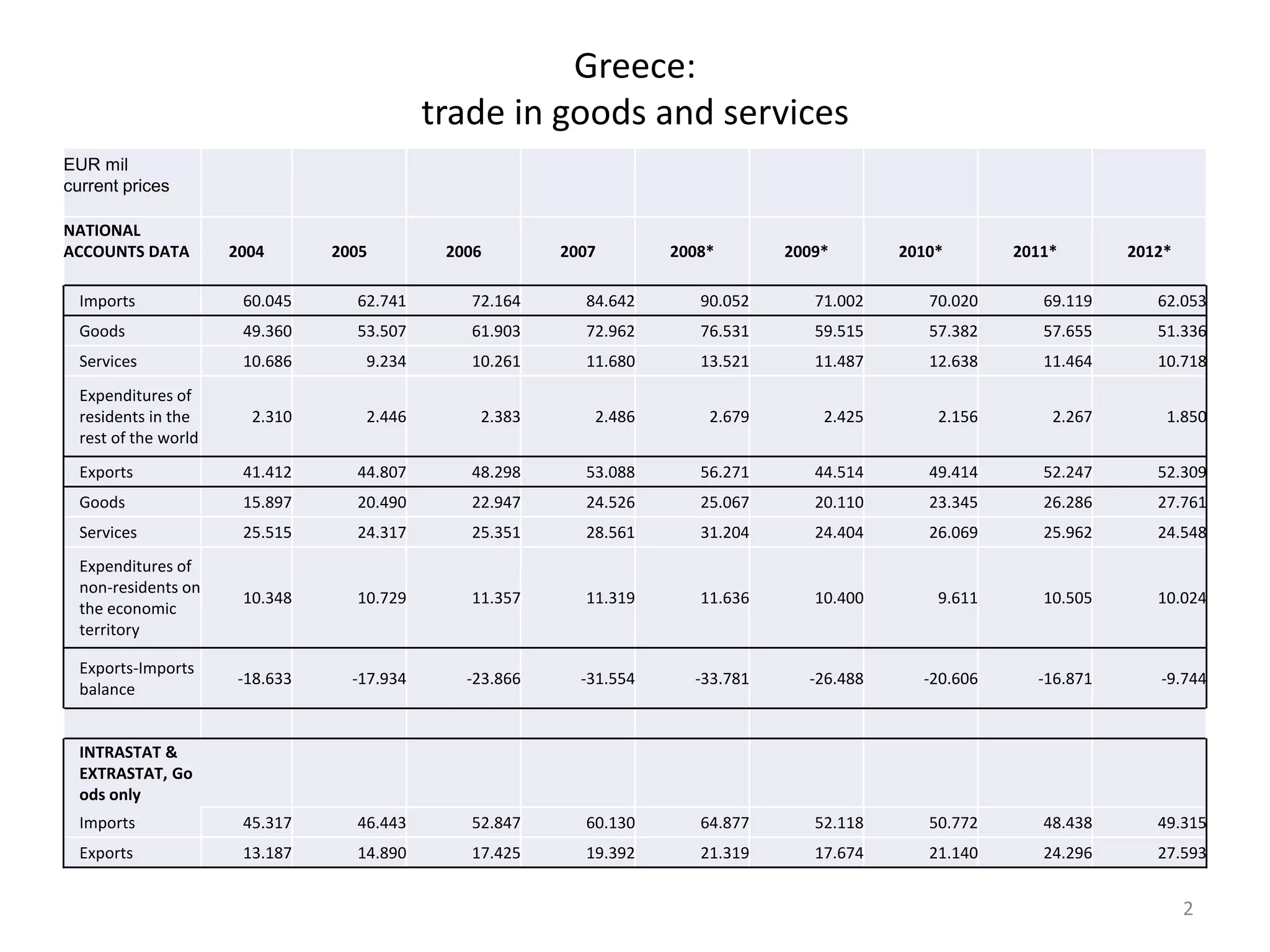 Greek trade data | PPT