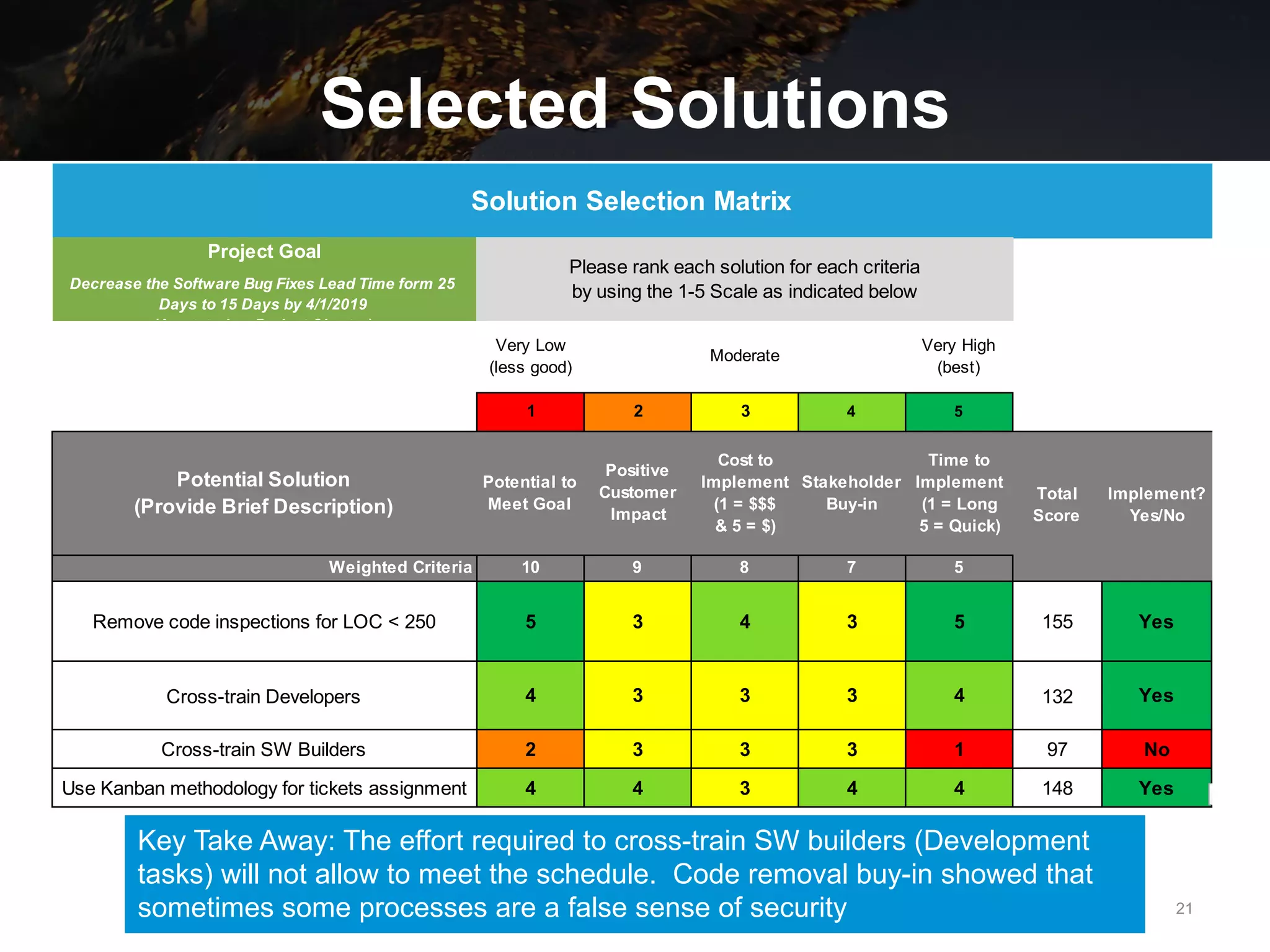 PROJECT STORYBOARD: Reducing Software Bug Fix Lead Time From 25 to 15 ...