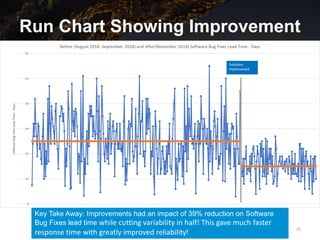 PROJECT STORYBOARD: Reducing Software Bug Fix Lead Time From 25 to 15 ...