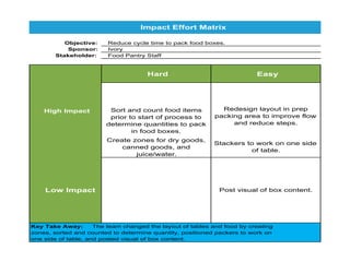 PROJECT STORYBOARD: Lean Six Sigma Helps Feed People In Need 45% Faster ...