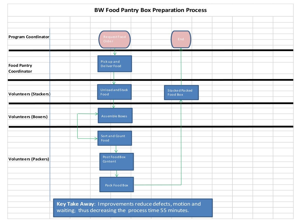 PROJECT STORYBOARD: Lean Six Sigma Helps Feed People In Need 45% Fast…
