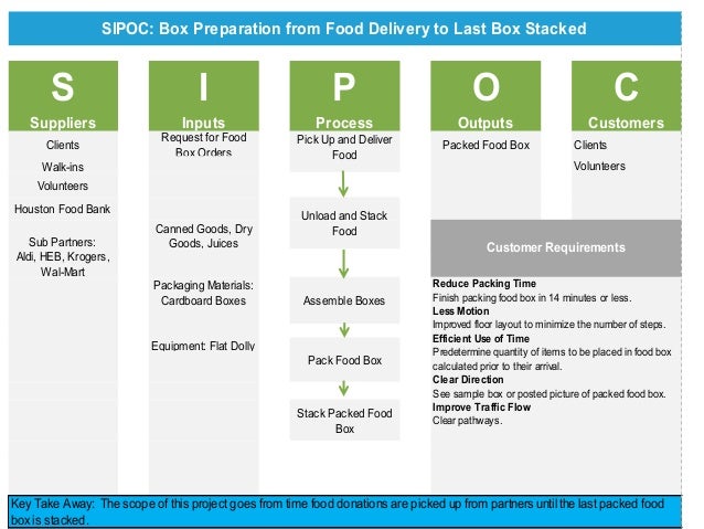 Project Storyboard Lean Six Sigma Helps Feed People In Need 45 Fast