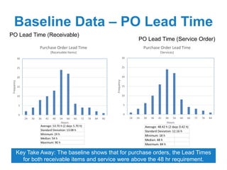 PROJECT STORYBOARD: Reducing Purchase Order Lead Time by 33% Using Lean ...