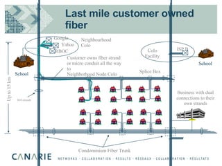 Fiber to the Home business model | PPT