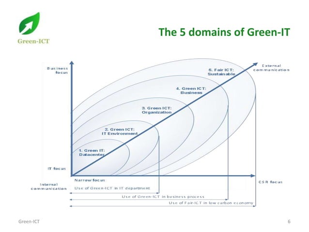 Green ict front presentation | PPTX