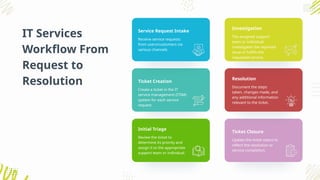 Green and Gray IT Services Workflow Infographic Presentation.pptx