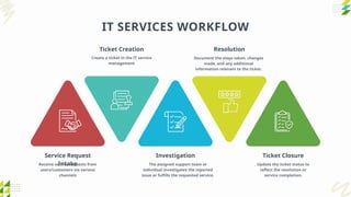 Green and Gray IT Services Workflow Infographic Presentation.pptx