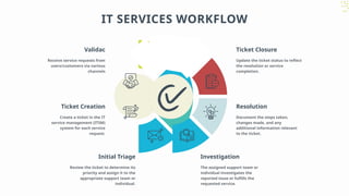 Green and Gray IT Services Workflow Infographic Presentation.pptx