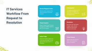 Green and Gray IT Services Workflow Infographic Presentation.pdf