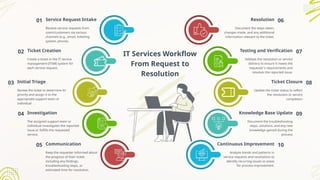 Green and Gray IT Services Workflow Infographic Presentation.pptx