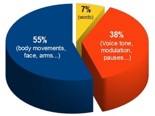 Green and Red Flags of Body Talk_Body Language | PPTX