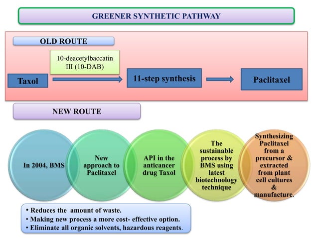 Green Chemistry in Pharmaceutical Industry | PPTX