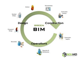 Green BIM - Sustainability Through Integration | PDF