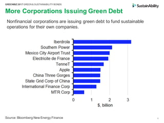 GreenBiz 17 Workshop Slides: "Green and Sustainability Bonds: How Green ...