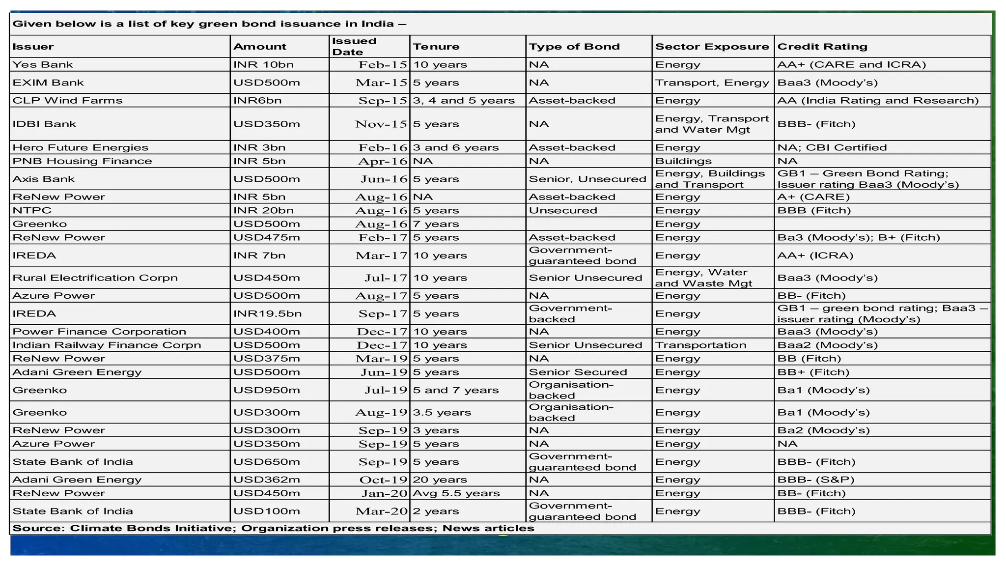 Bonds_ Lit review _ progress summary report | PPTX