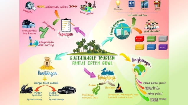 Sustainable Tourism Pantai Green Bowl Mindmap | PPT