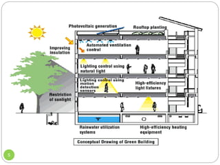 SUSTAINABLE AND GREEN ARCHITECTURE | PPTX