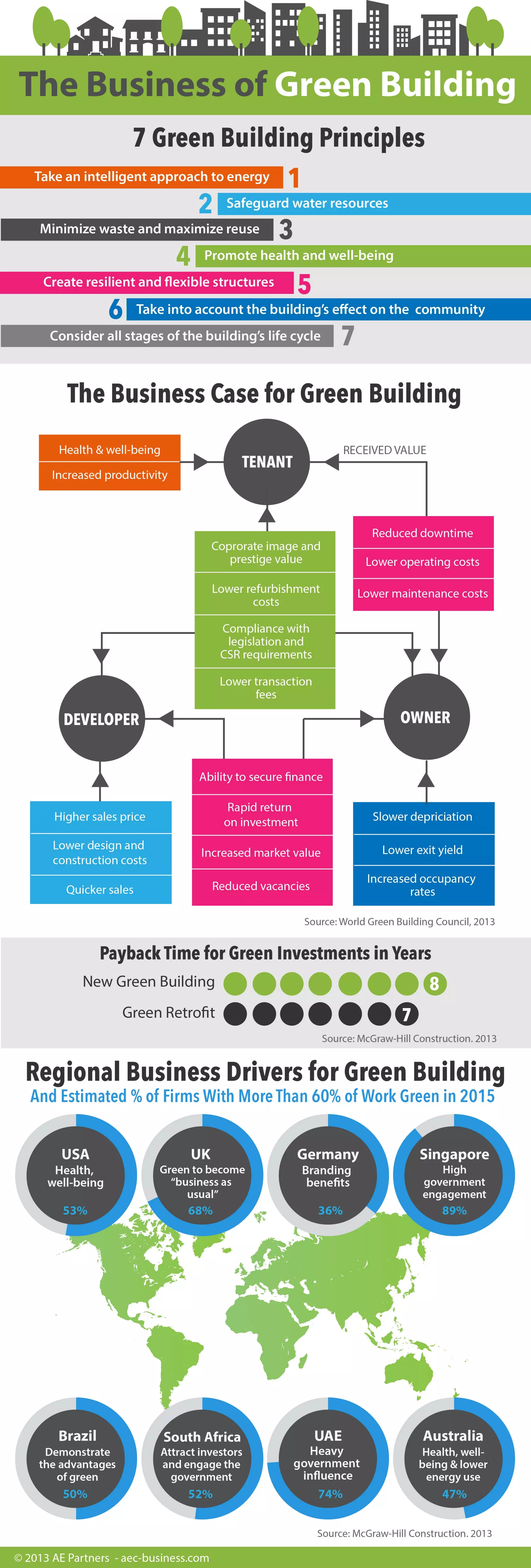 The Business of Green Building | PDF