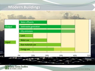 An Introduction to Green Building | PPT