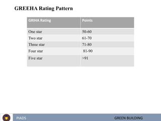 green building notes and their criteria rating | PDF