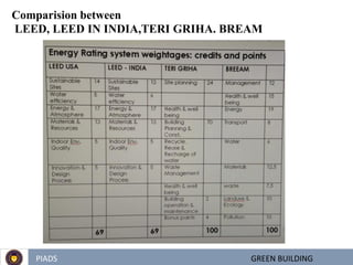 green building notes and their criteria rating | PDF
