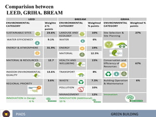 green building notes and their criteria rating | PDF
