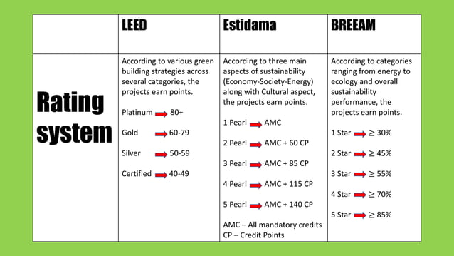 Green building rating systems comparision | PDF