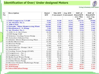 Green buildings : Challange in Operation and Maintenance | PPT