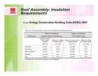 Green Buildings Roof design approach | PDF