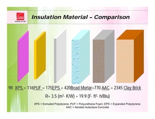 Green Buildings Roof design approach | PDF