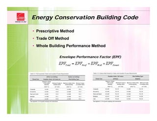 Green Buildings Roof design approach | PDF