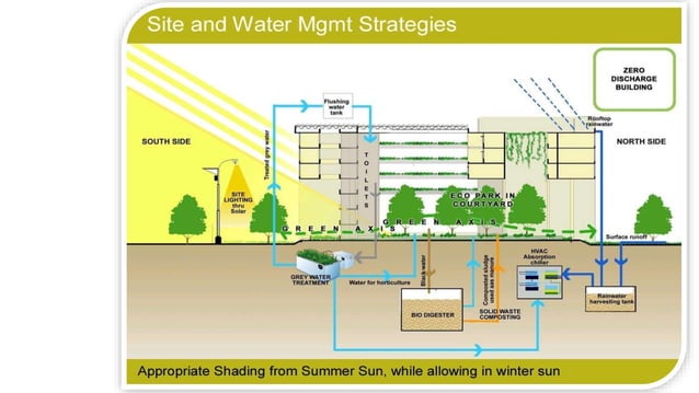 Green Building in India with Case Study | PPTX | Environmental Services ...