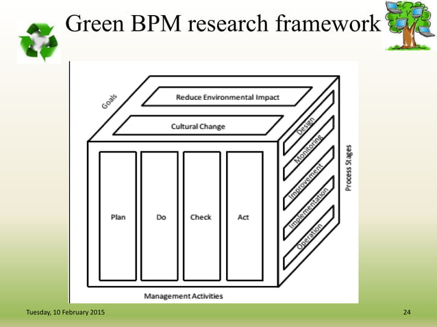 Green business process management ppt | PPTX