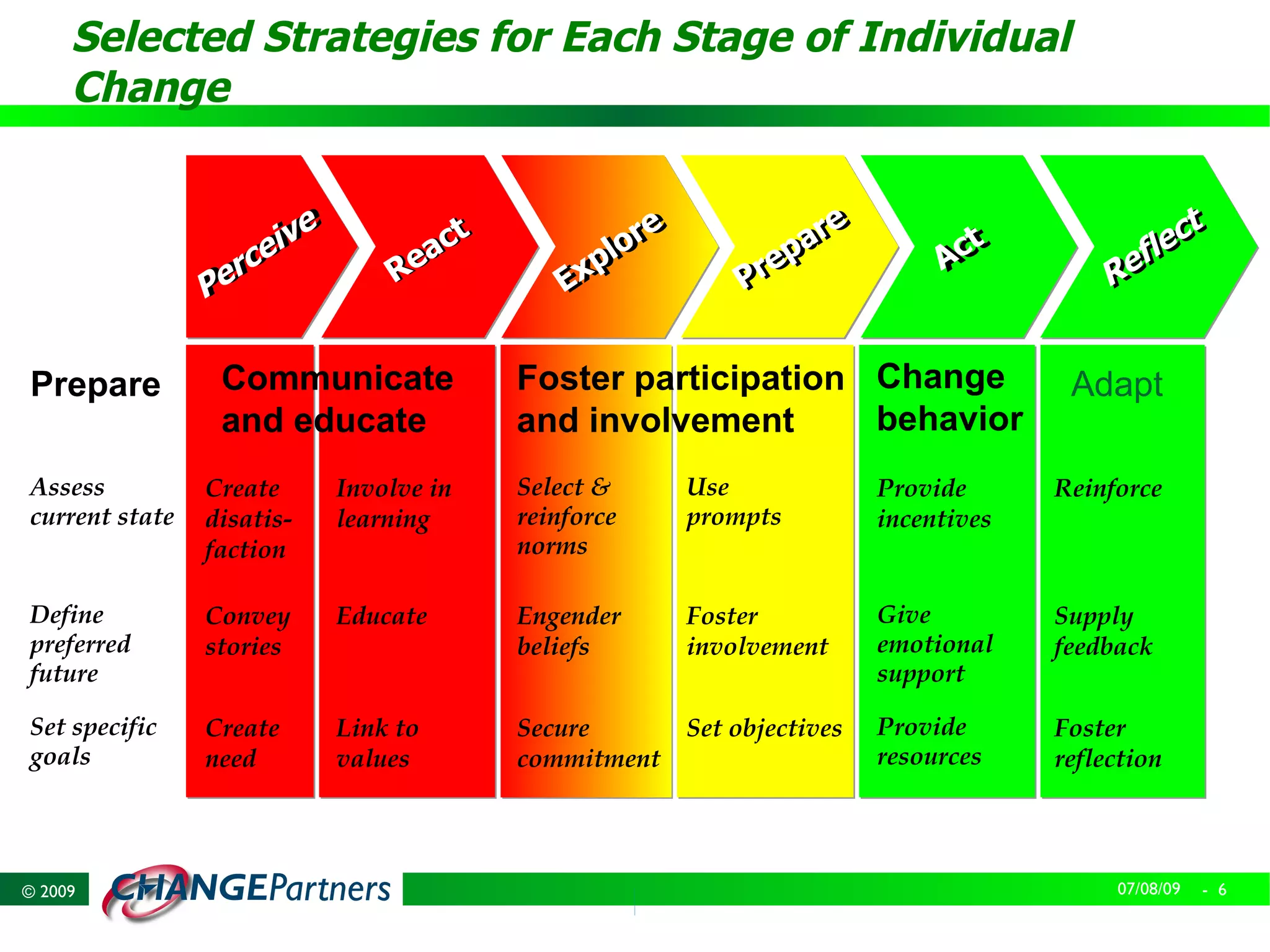 Change Management for Sustainability | PPT