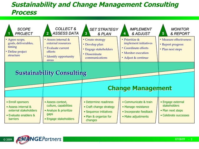 Change Management for Sustainability | PPT