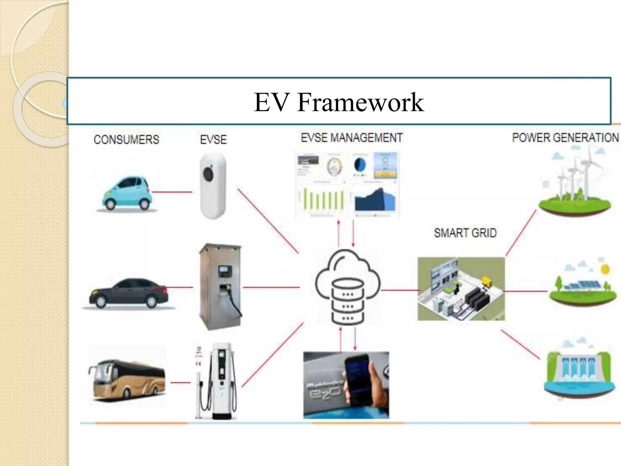 Electric Vehicle charging station(B-Plan) | PPTX
