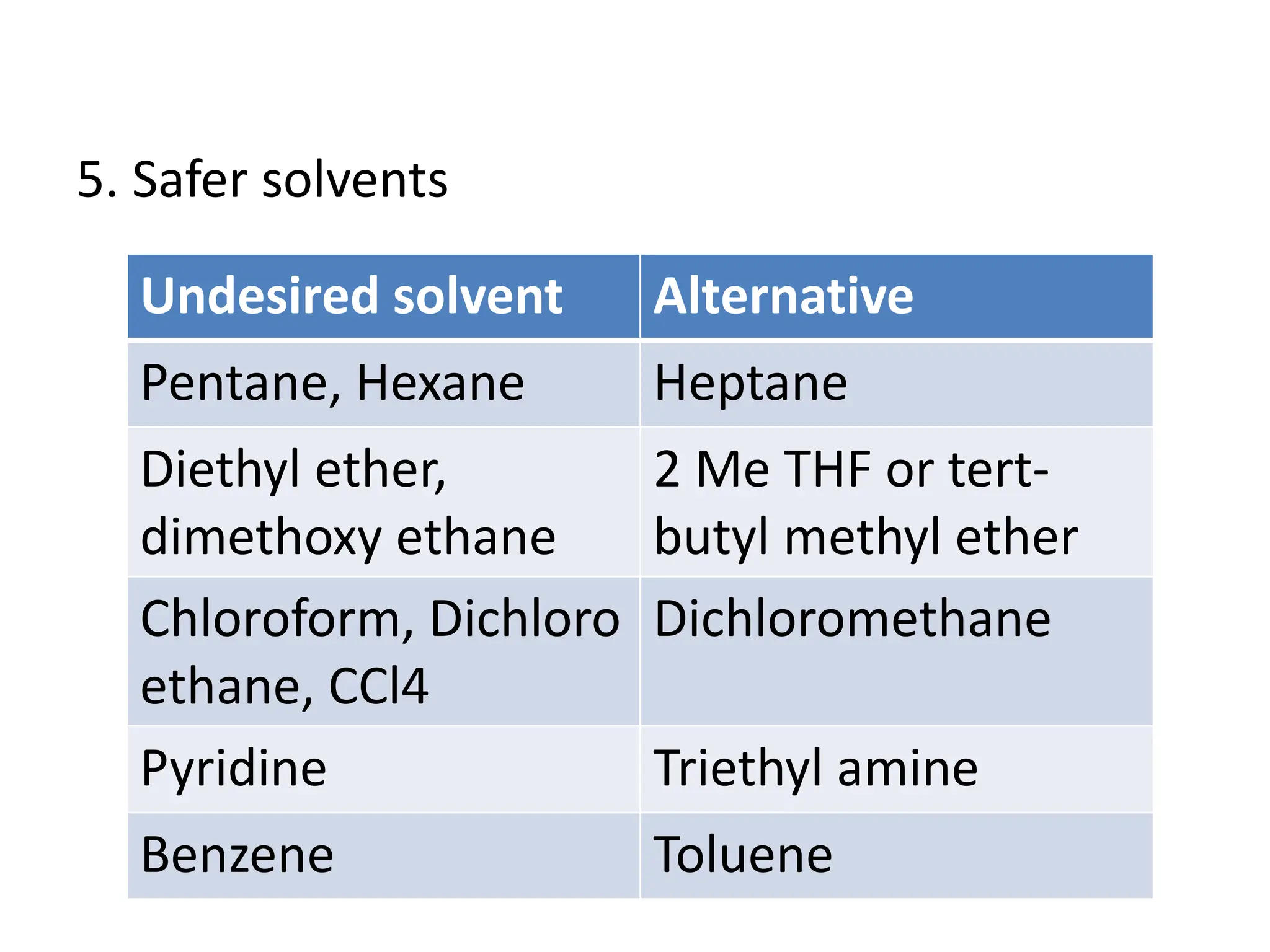 Green chemistry: Short intro of its 12 principles | PPTX