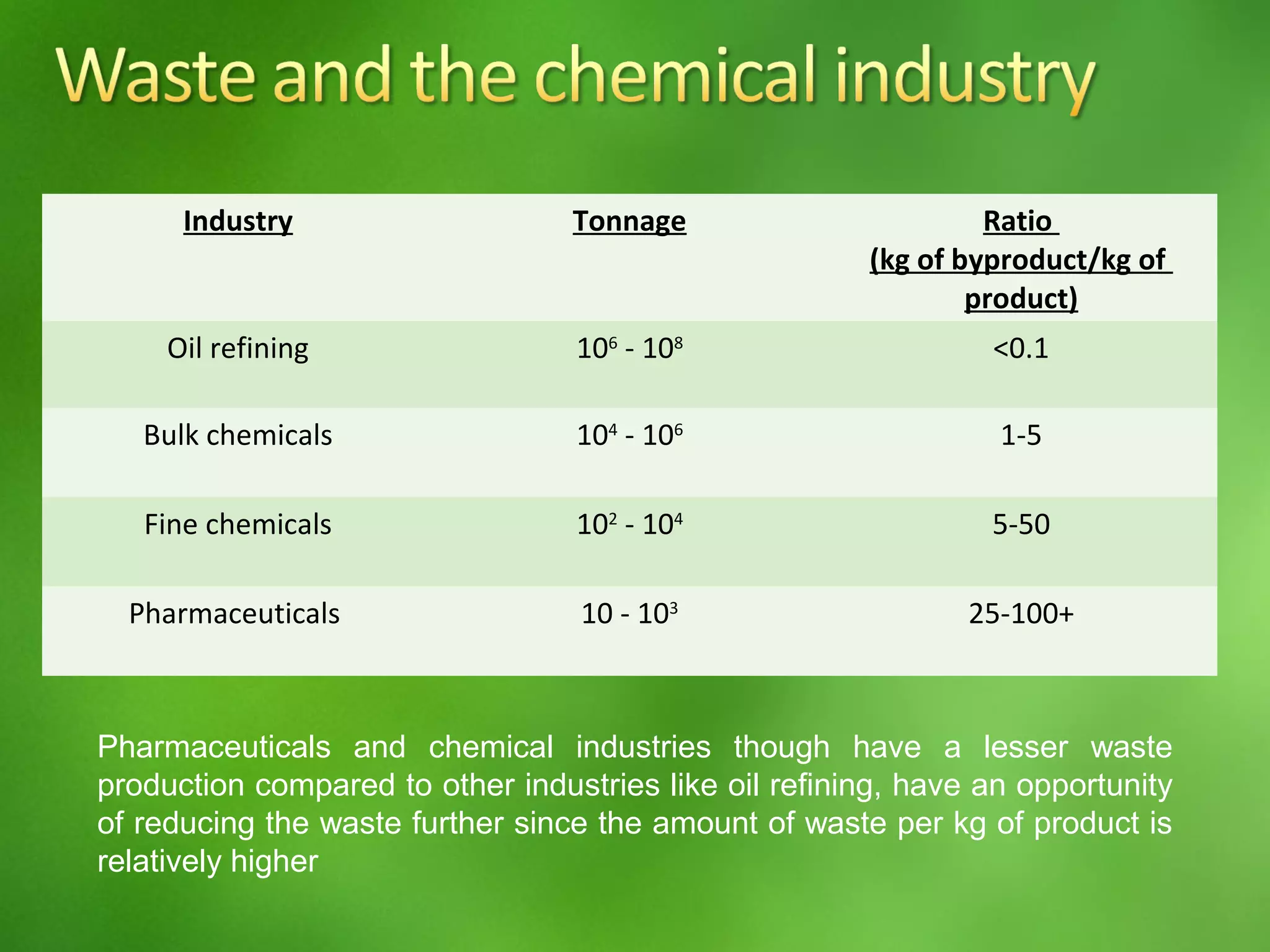 Green chemistry | PPT